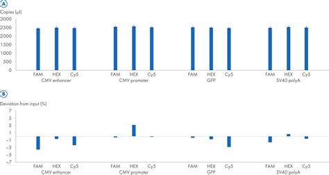 Qiacuity Cell And Gene Therapy Products Qiagen
