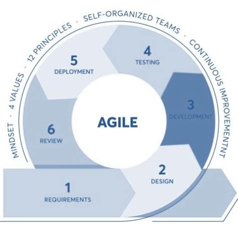 Agile Marketing Methodology Ferrari 2022 Download Scientific Diagram