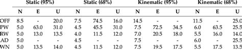 Convergence Times Of Gps And Bds Combined Static And Kinematic Ppp In