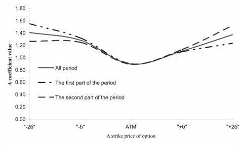 A Volatility Smile For Options On Ees Shares For The Simulation