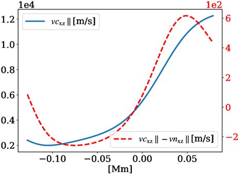 Outflow Profiles Along The Reconnecting Current Sheet The Direction Download Scientific