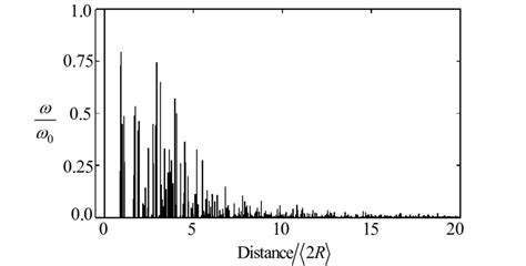 evolution of angular velocity with distance for particle assemblies