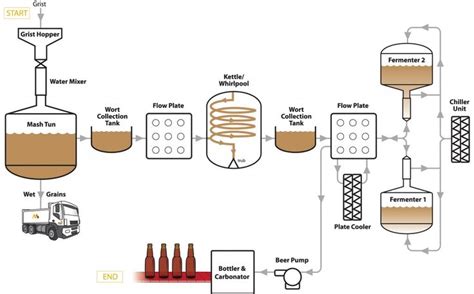Muntons Craft Brewing Craft Brewing Craft Brewing Beer Making Process Brewing