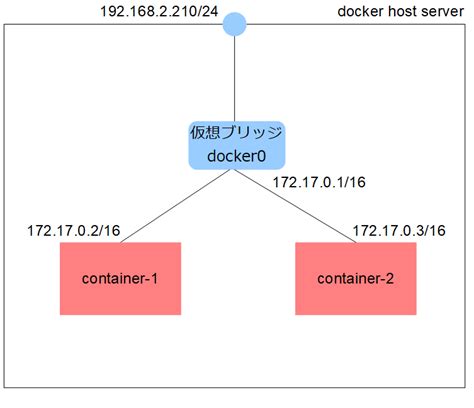 Dockerの基礎（仕組みなど） Docker Qiita