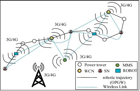 Robot Delay Tolerant Sensor Network For Overhead Transmission Line Monitoring