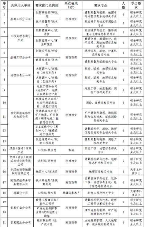 中国煤炭地质总局招聘中煤航测遥感集团有限公司2024年高校毕业生招聘36人公告 高顿央国企招聘