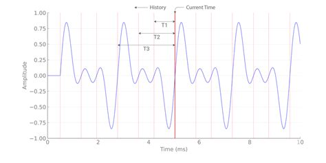 Pitch Perfect Enhanced Pitch Detection Techniques Part Cycfi Research