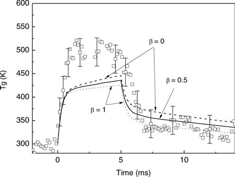 Temporal Evolution Of The Radially Averaged Gas Temperature Tg For A