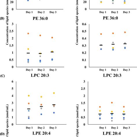 Concentrations Of Lipid Species From Different Lipid Classes
