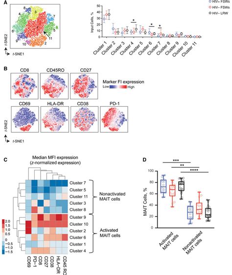 T Distributed Stochastic Neighbor Embedding T Sne Analysis Followed Download Scientific