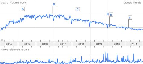 Java Why Is Hibernate Usage Declining Where To Stack Overflow