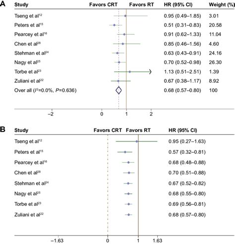 Forest Plots Of Os Notes A Meta Analysis Of Os B Cumulative