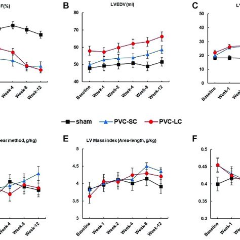 Left Ventricular Volumes And Mass Measurement Over Time A Left Download Scientific Diagram
