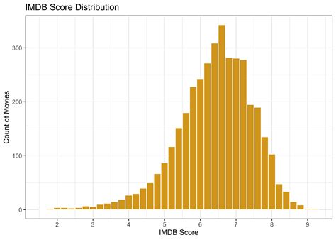 Predicting Imbd Scores Imdbmovierating