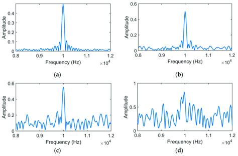 cross correlation spectra of different snr a 10 db b 0 db c
