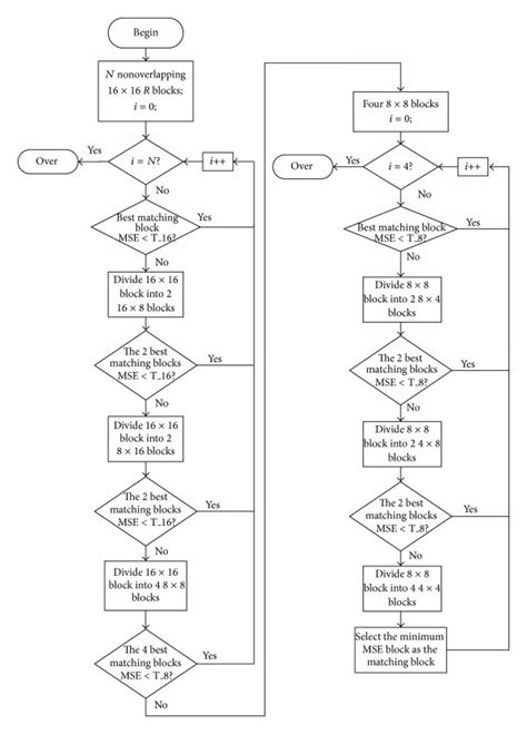 Flowchart Of Block Matching Process Download Scientific Diagram