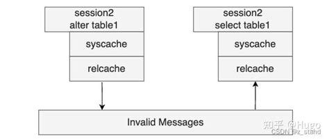 PostgreSQL 系统表体系 syscache recache 知乎