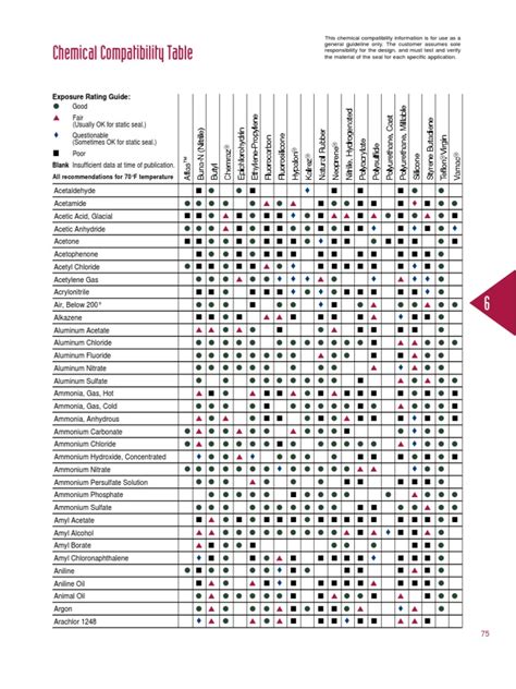 Chemical Compatibility Table Download Free Pdf Ammonia Acetic Acid