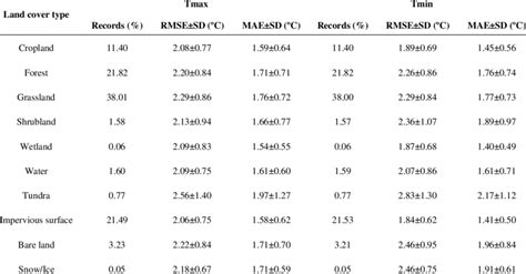 model performance for different land cover types in 2003 2020