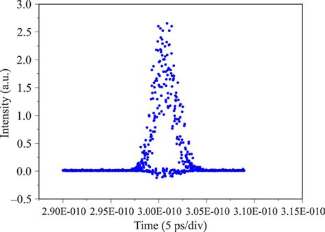 The Reproduced Eye Diagram Of A 10 Gbits Optical Prbs Data Signal