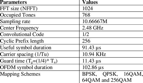experimental parameters defined download table