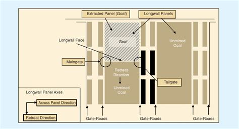 Figure 1 From Longwall Mining Automation An Application Of Minimum