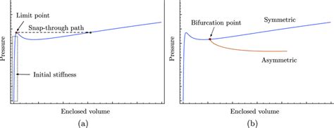 Representative Volume Pressure Plots For Hyperelastic Thin Shells