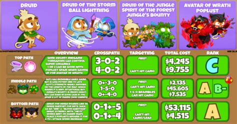 Best Druid Monkey Path In BTD6 Nerd Lodge