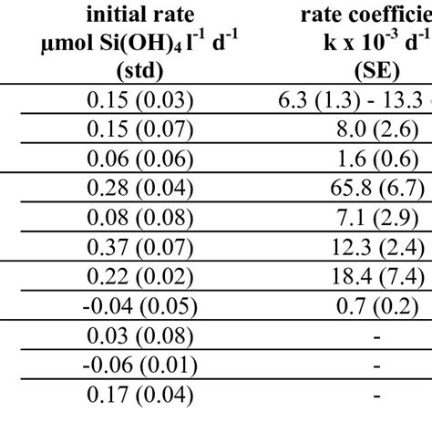 Initial Dissolution Rates Rate Coefficients And Final Percentage Of