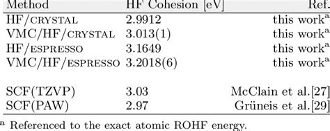 Hartree Fock Cohesive Energies Ev As Obtained By The Corresponding Download Scientific