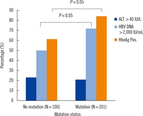 Comparison Of Biochemical Parameters According To The Mutation Status