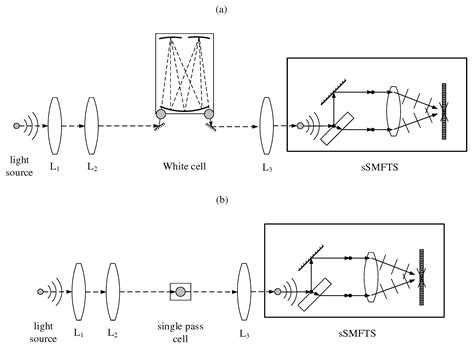 Gas Measurement Using Static Fourier Transform Infrared Spectrometers