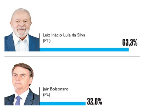 Em Pe Lula Tem 633 Das Intenções De Voto E Bolsonaro 326 Blog