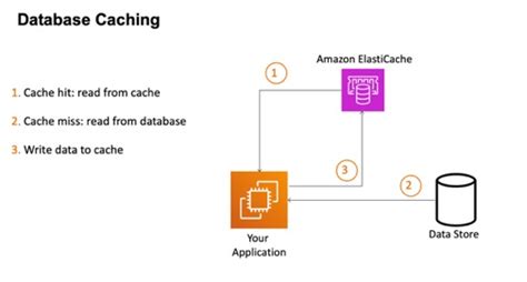 Solutions For Building Modern Applications With Amazon Elasticache And