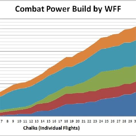 Combat Power Build By Warfighting Function Note This Was Produced Download Scientific Diagram