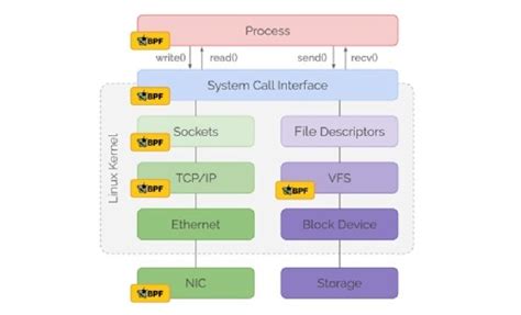 How To Use Cilium Hubble For Network Observability Techtarget