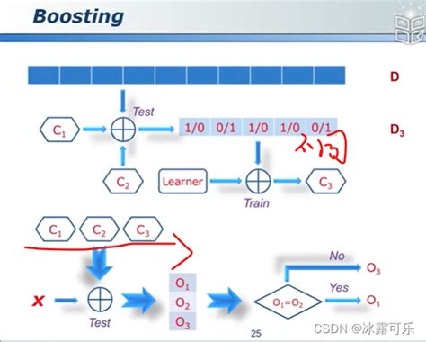 Stacking方法，boosting算法，与bagging的区别，adboost算法权重固定，regionboost权重动态学习算子固定权