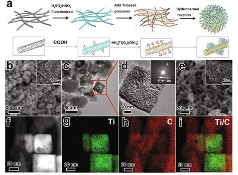 A Schematic Diagram Of The Synthesis Of Tio 2 Cnts B Sem Images