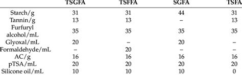 Relevant Formulations Employed For Preparation Of Various Foam Samples Download Scientific