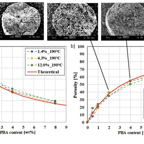 Density A And Porosity B Of Samples Produced At 190 °c As A Download Scientific Diagram