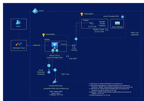 Enable Secure Access To Azure PaaS Services Using Azure Private Endpoint And Netskope Private