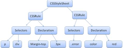 How Browser Works