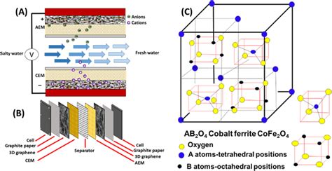 A The Scheme Of The CDI Process B The Construction Of The CDI Device Download Scientific