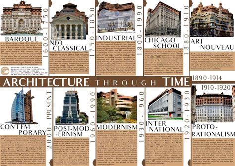 Pin By Holly Koenen On Work Timeline Architecture Interior Design History Architecture