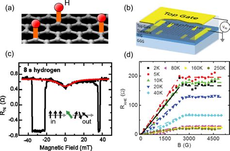 Gate Tunable Anomalous Hall Effect In A 3d Topological 43 Off