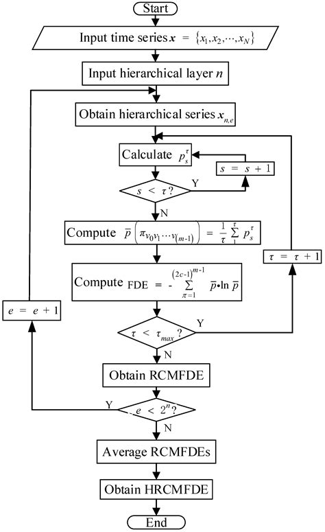 A Novel Fault Diagnosis Method For Rolling Bearing Based On