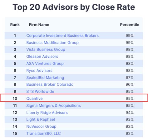 Quantive Manda Advisory Nationally Ranked Quantive