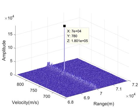 Coherent Integration Via Four Method A Mtd B Nufft C Fa Crt Download Scientific