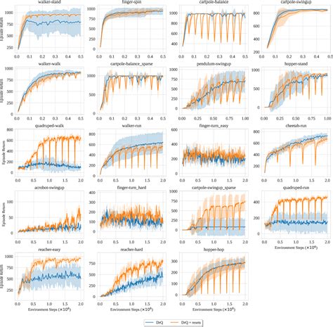 Figure 18 From The Primacy Bias In Deep Reinforcement Learning