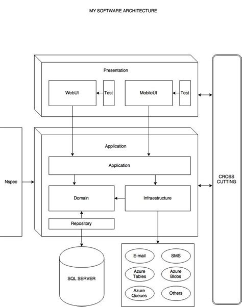 c persistent ignorant domain with entity framework and spacial data